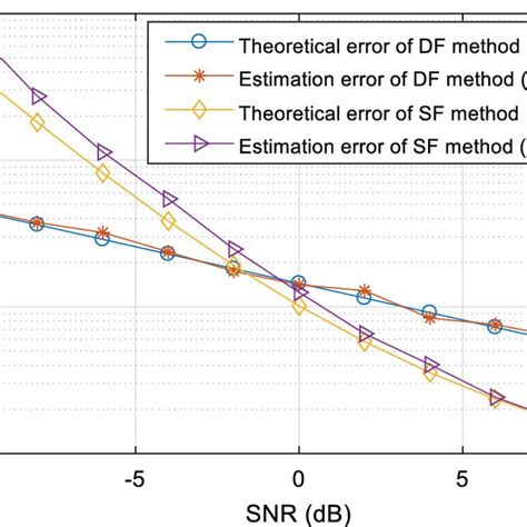 Comparative Error Curves For Fixed Data Length Download Scientific