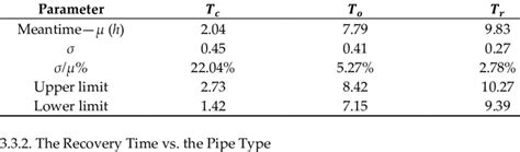 The Recovery Times Mean Values Download Scientific Diagram
