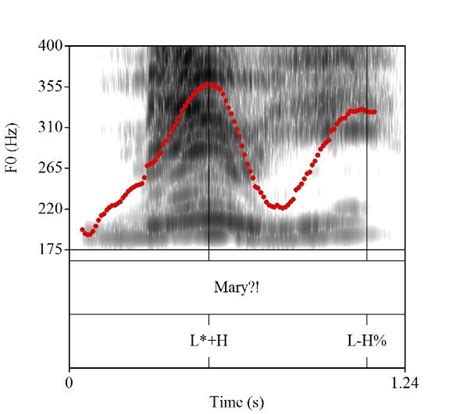 Spectrograms And F0 Contours Of Mary Left And Michelle Right With
