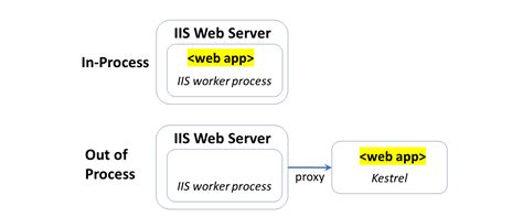 iis hosting for asp core 3 1 web apps wake up and code