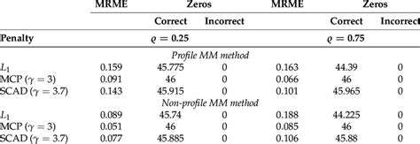 The Median Of Relative Model Errors For Gamma Frailty Model By L 1