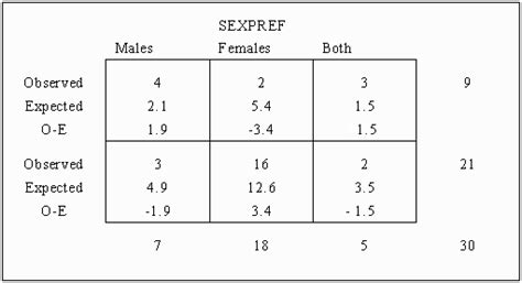Chi Square And Tests Of Contingency Tables