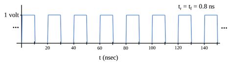 Learnemc Time And Frequency Domain Representation Of Signals