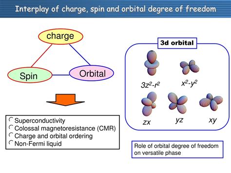 Ppt Spin Orbital Charge Coupled Dynamics In T 2g Electron Systems