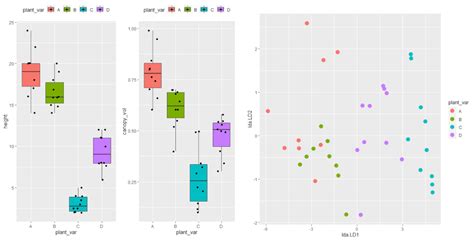 Manova Multivariate Analysis Of Variance Using R 2023