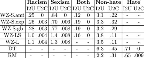 Shows The Two Ratios For Different Datasets Download Table