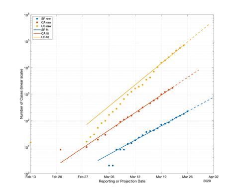 Logarithmic Vs Linear Plots — Phoenix Data Project