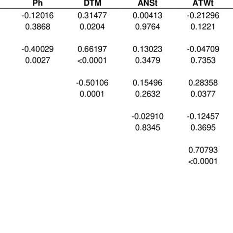 Correlation Matrix Of The Measured Traits Download Scientific Diagram