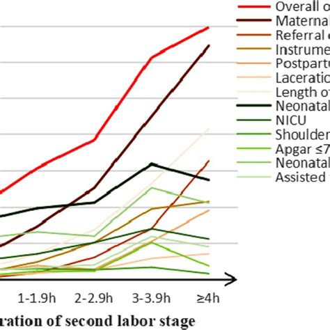 pdf the impact of stage of labor on adverse maternal and neonatal