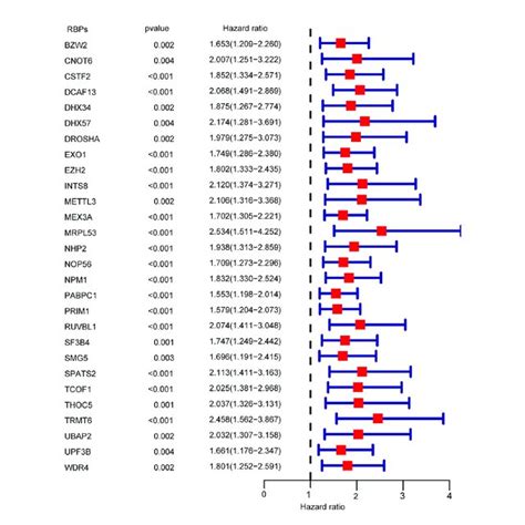 Multivariate Cox Regression Analysis For Identification Of Overall