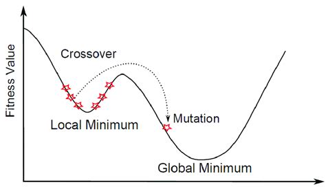 crossover and mutation processes of genetic algorithm [43] download