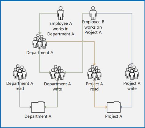 groups or dac let s extend our first solution learning microsoft