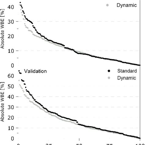 Sorted Model Performance For Absolute Wbe For Both Models During