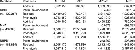 Additive Permanent Environment Residual And Phenotypic Variances For