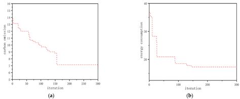 Processes Free Full Text Energy Saving And Low Carbon Gear Blank