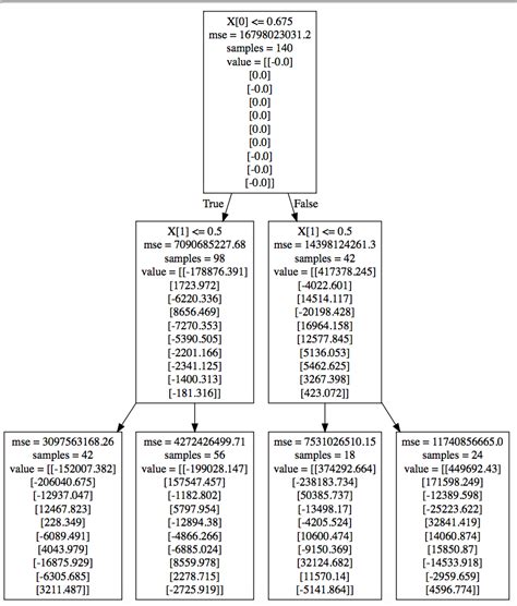 [fixed] interpreting graphviz output for decision tree regression