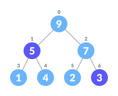 priority queue data structure