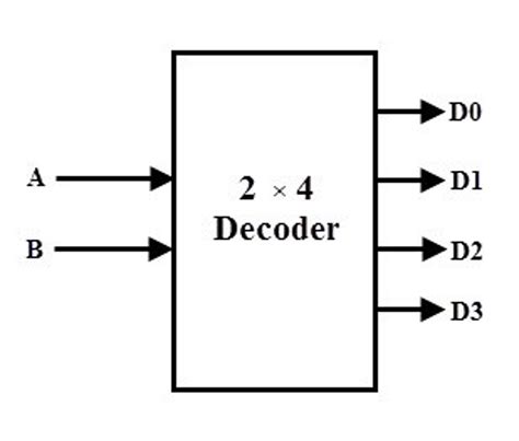 solved decoder 3x8 di d3 d5