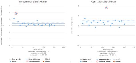How To Estimate Average Bias And Use Bland Altman Comparison Tips
