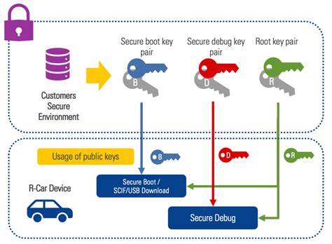Achieving A Root Of Trust With Secure Boot In Automotive Rh850 And R