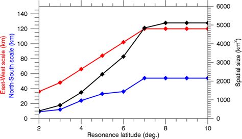 Spatial Scale Of Calculated Column Emission In The Ionosphere As A