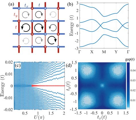 A Schematic Of The 2d Ssh Model With Random Flux Blue Red Thick And