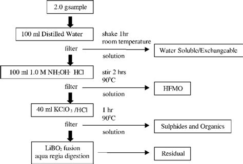 Sequential Extraction Procedure Download Scientific Diagram