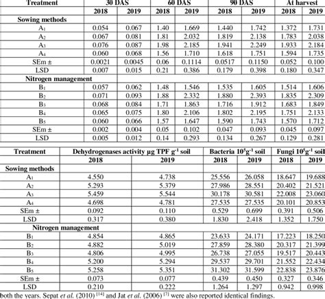 Effect Of Sowing Methods And Nitrogen Management On Dry Weight Of Roots