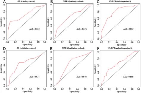 Nomogram Roc Curves To Predict Os In The Training Cohort A And