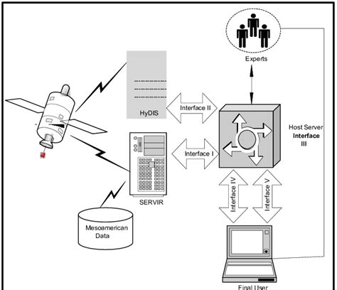 Schematic Of The Hydrologic Flood Forecasting System Download
