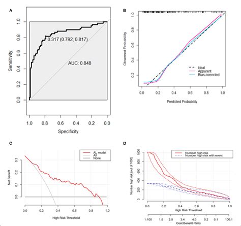 Figure E Receiver Operating Characteristic Curve Calibration Curve