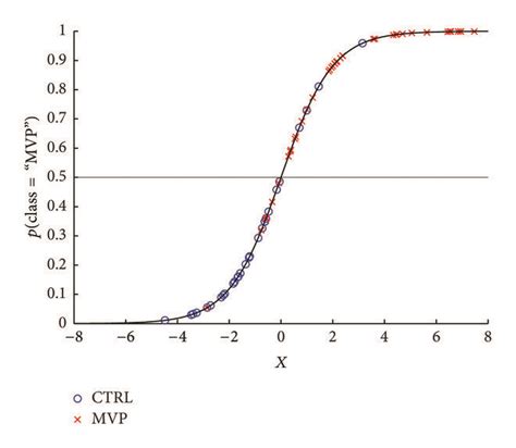 Binary Logistic Regression Model Graph Representing The Prediction Of