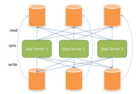 read write splitting shardingsphere