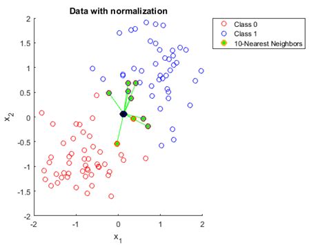 k nearest neighbour why do you need to scale data in knn cross