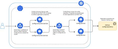 spring cloud config server on kubernetes part 1 dzone microservices