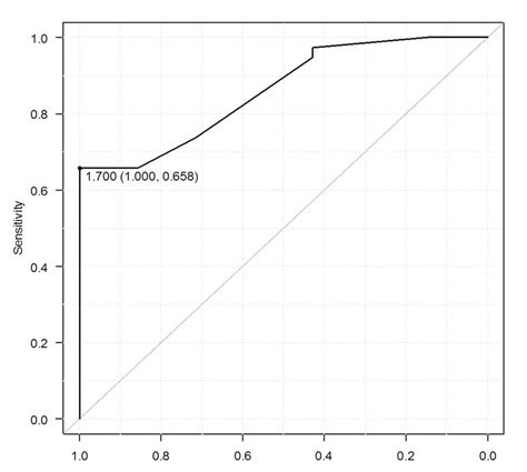 Optimal Cutoff Value Of Successful Sample By Receiver Operating