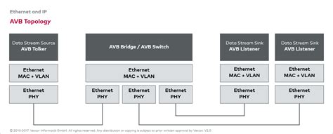 ethernet e avb tsn