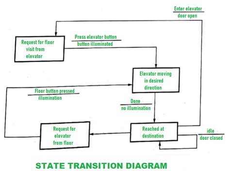 design an elevator system geeksforgeeks captions update trendy
