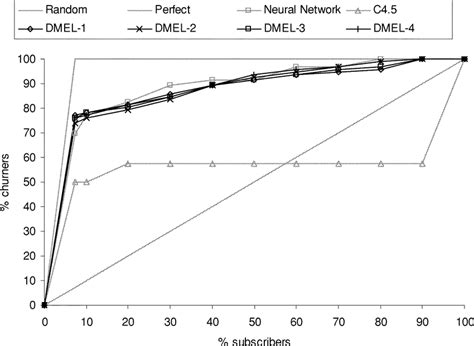 Lift Curves For Dmel C4 5 And Neural Network Under Different Monthly