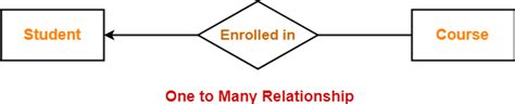 cardinality in er diagram dbms gate vidyalay