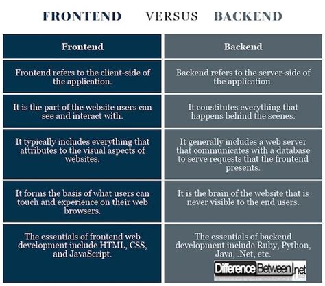 difference between frontend backend backend developer