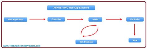 what is a model in asp mvc the engineering projects
