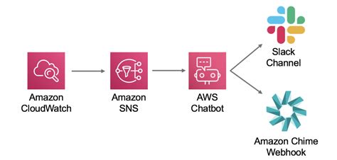 introducing aws chatbot chatops for aws aws devops blog