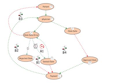 A Short Introduction To Causal Loop Diagrams Cld