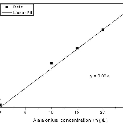 2 Calibration Curve For Kno 3 For Nitrate Ions Determination N 2 ±