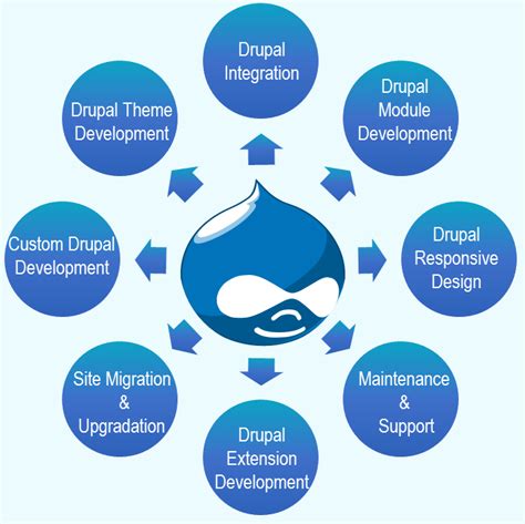 drupal cms website design and development services company in ahmadabad