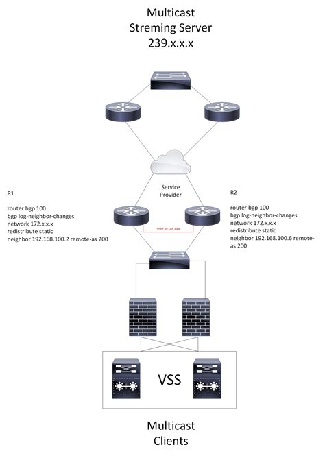 multicast between configuration on ebgp peers cisco community