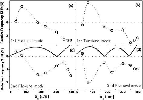Experimental Measurements Of The Relative Resonant Frequency Shift As A