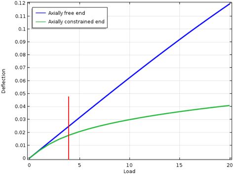 What Is Geometric Nonlinearity Comsol Blog