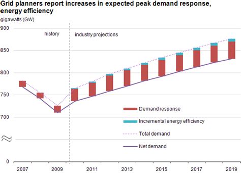 electric grid planners demand response and energy efficiency to